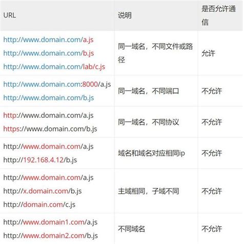 9种常见的前端跨域解决方案（详解） 知乎