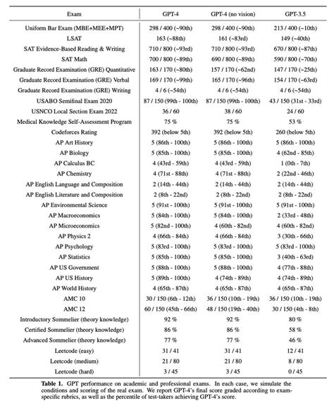 Vinija Jain On Linkedin Vinijas Notes • Models • Generative Pre Trained Transformer 4 Gpt 4