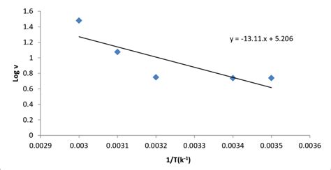 A Graph Showing The Arrhenius Plot For The Determination Of Activation