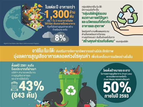 สำรวจเส้นทางสู่เป้าหมายสร้างสังคมสร้างสุขภายในปี 2030 ของอายิโนะโมะโต๊ะ