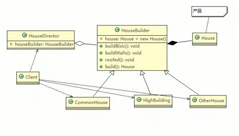 设计模式 建造者模式