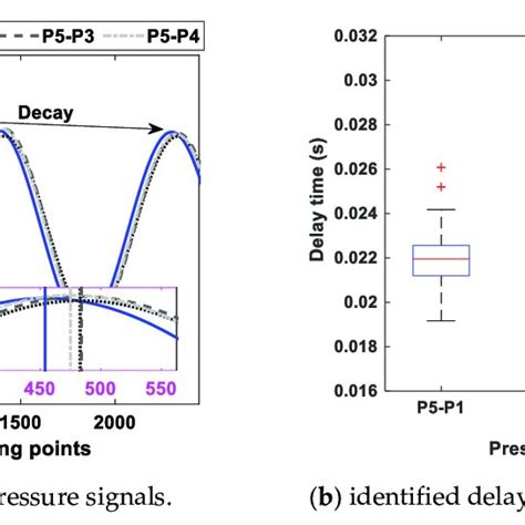 Rotating Stall Induced Impeller Blade Vibration A 5 Stall Cells Download Scientific Diagram