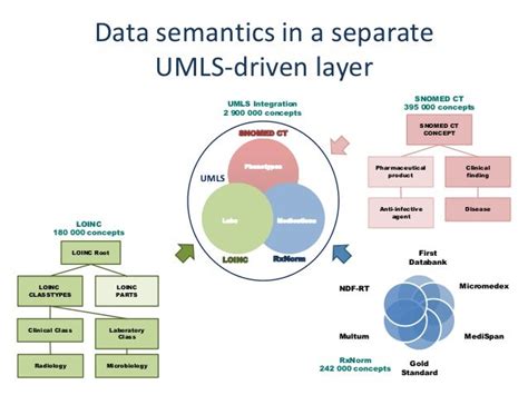 Next Generation Phenotyping Using Umls And Meaningful Use Ontologies