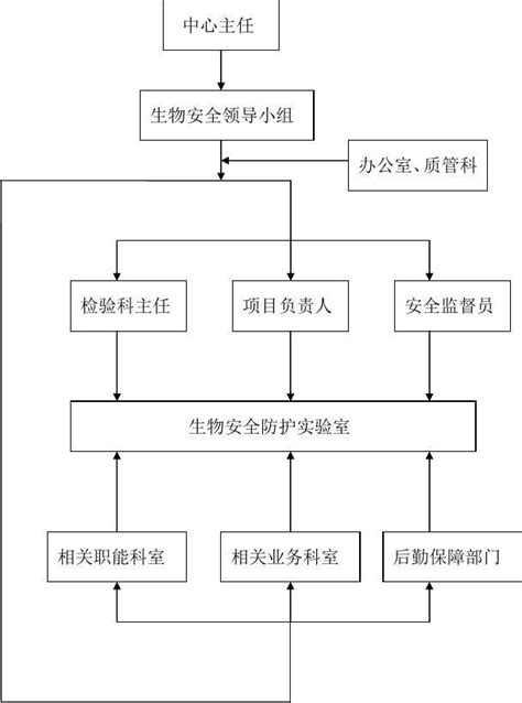 生物安全管理体系结构框图word文档在线阅读与下载无忧文档