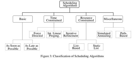 learning plus dfg scheduling algorithm