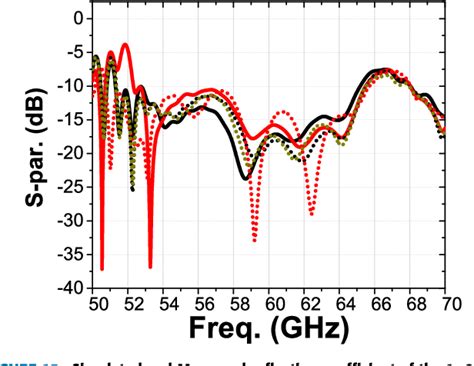 Figure 1 From Millimeter Wave Me Dipole Array Antenna Decoupling Using A Novel Metasurface