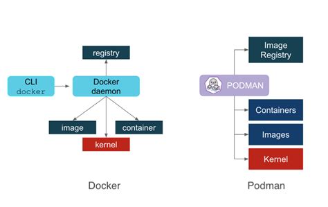 ทําความรู้จักกับ Podman Thitidev