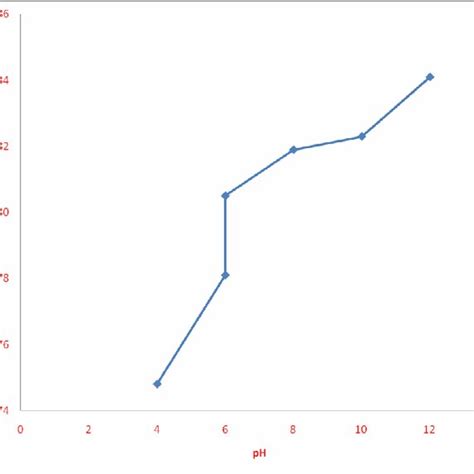 Effect Of Ph On The Adsorption Of Methylene Blue Download Scientific