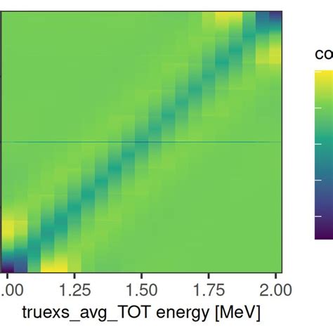 Correlation Matrix Between The Variables Associated With The Node