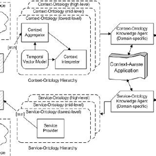 Architecture Of The Proposed Temporal Ontology Based Context Modeling