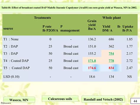 Slow Release Fertilizer In Crop Production Ppt Chemistry Science