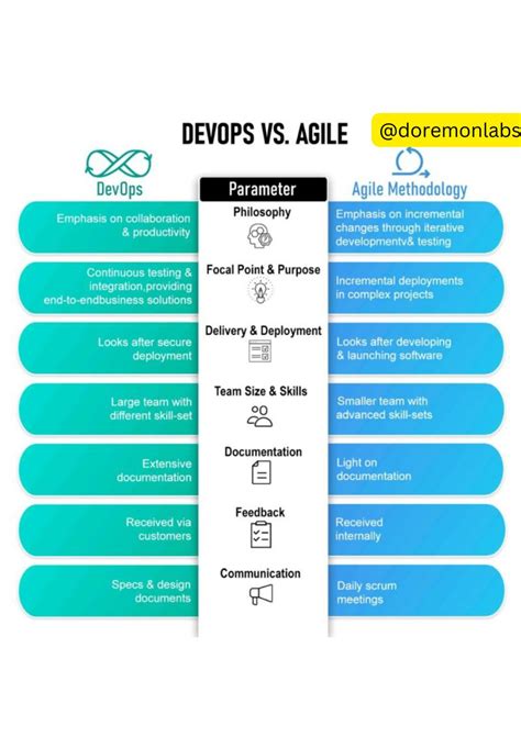 Kavita Agrawal On Linkedin Devops Agile Sre Cloudops Doremonlabs