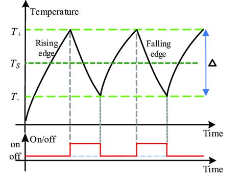Operation Characteristic Of An Individual Thermostatically Controlled Download Scientific