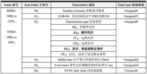 Canopen中sdo、pdo字典以及cob Id理解 Csdn博客
