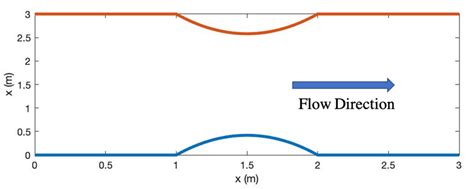 Nozzle Geometry With Flow Direction 3 1 Results Of Euler Based And Sde
