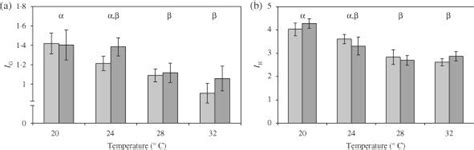 Mean ±se A Gonado Somatic Index Ig And B Hepato Somatic Index Download Scientific