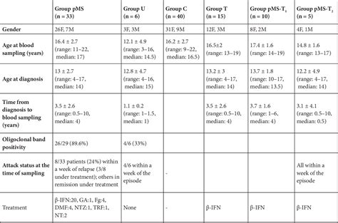 Table 1 From A Combination Of Q Tof Lc Ms And Lc Ms Ms Based Metabolomics In Pediatric Onset