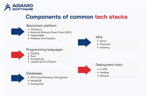Blockchain Application Development Tech Stacks And DApp Integration