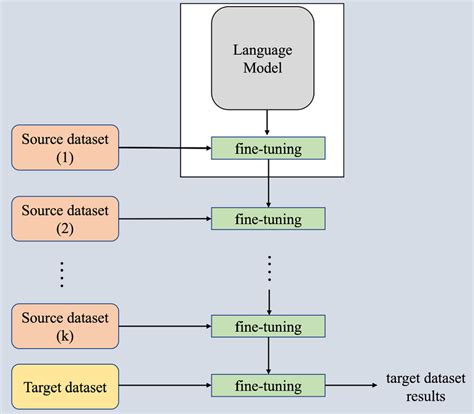 multi stage fine tuning process download scientific diagram