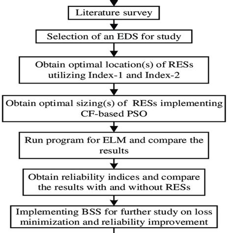 Workflow Of The Research Work Download Scientific Diagram