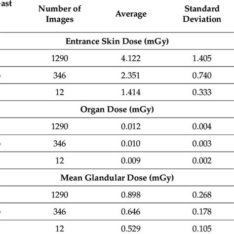 descriptive summary of entrance skin dose esd organ dose od and