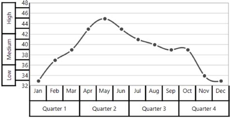 Axis In Wpf Charts Control Syncfusion