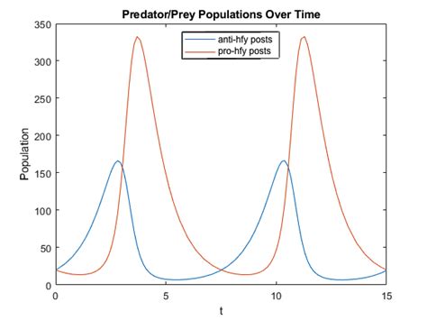 A Chart Of Predator Prey Populations In My Worldcore Jerkingpunk