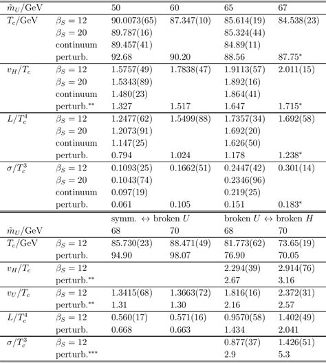 Table 1 From The Mssm Electroweak Phase Transition On The Lattice