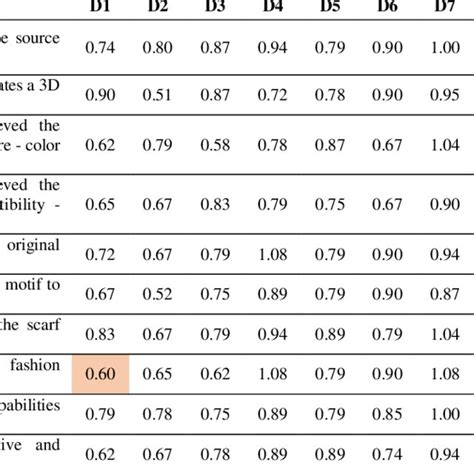 The Standard Deviation For Each Design According To The Specialists