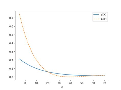 S And C Functions In Orbital Mechanics