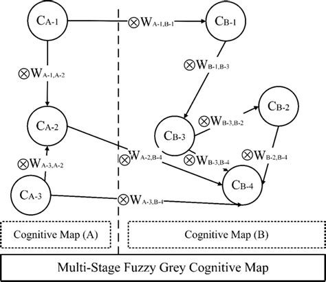 An Example Of A Developed Multi Stage Fuzzy Cognitive Map Into A