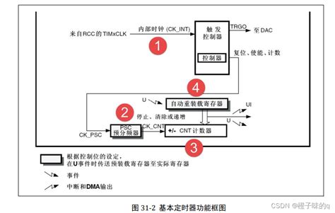 基于STM 利用定时器进行串口通信和点灯同时操作 stm 串口通信会占用定时器吗 CSDN博客