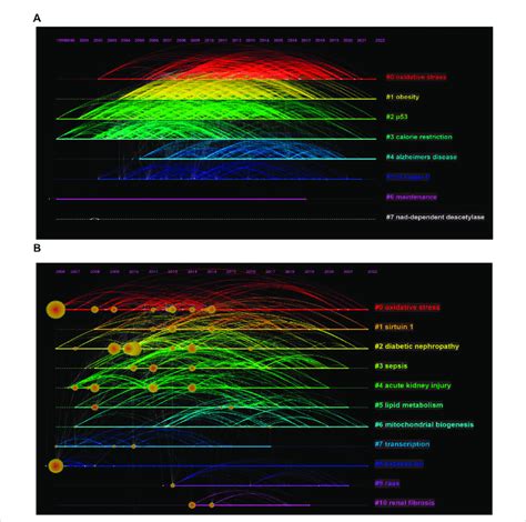 Keywords Timeline Of Clustering A Keywords Timeline Of Clustering Of