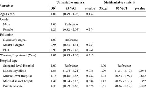 Results From Multivariable Factors With Multiple Ordinal Logistic