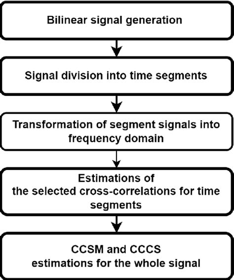 Figure 1 From Novel Investigation Of Higher Order Spectral Technologies For Fault Diagnosis Of