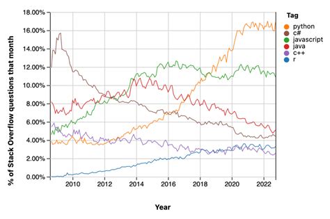 O Python é Muito útil Mas Pode Não Ser A Linguagem De Programação Do Futuro • Tecnoblog