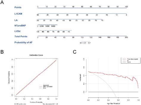 nomogram calibration plot and decision curve analysis dca of the