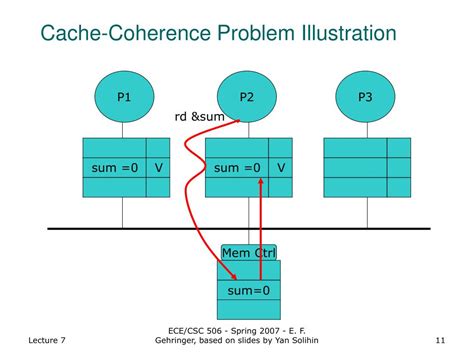 PPT The Cache Coherence Problem PowerPoint Presentation Free Download ID