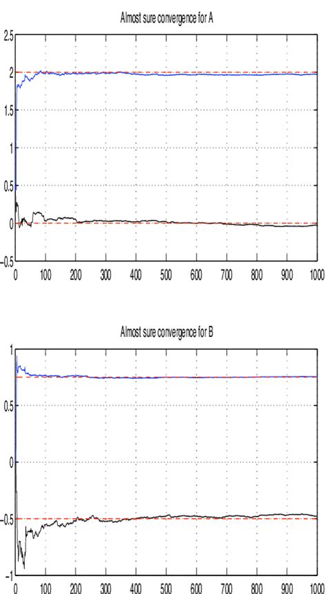 Almost Sure Convergence Download Scientific Diagram