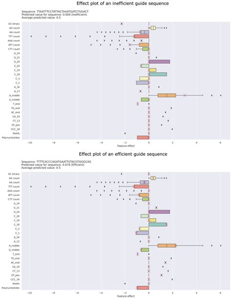 crispredict output for an efficient and inefficient guide rna the