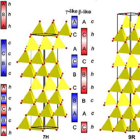 Classification Scheme Of Heterostructures Upper Row Represents