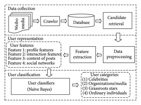 event based user classification analysis framework download
