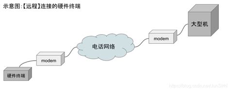 扫盲 Linux＆unix 命令行——从“电传打字机”聊到“shell 脚本编程”sigterm信号能否被屏蔽 Csdn博客