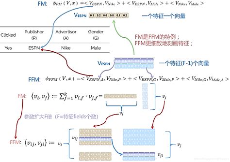 Ctr预估算法（浅层模型）ctr模型算法效率 Csdn博客