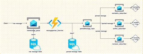 Medallion Architecture Understanding With Azure Synapse Analytics