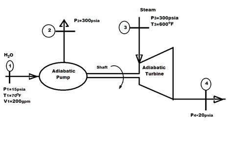 Solved The Steam Turbine Is Driving The Pump Isentropic