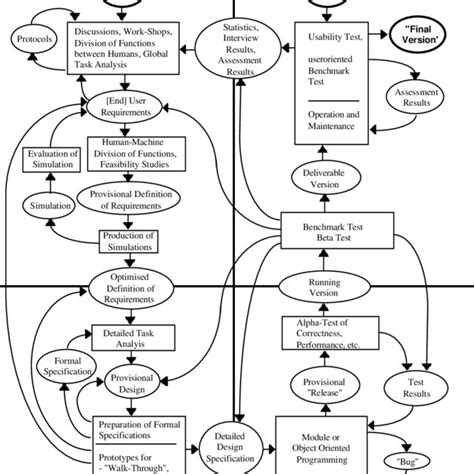 Flow Chart For A Participatory Software Development Model Showing The