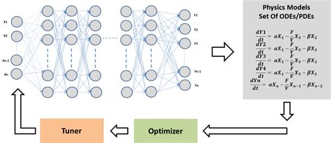 Reduce Your Carbon Footprint Using Smart Optimizer Framework Ann
