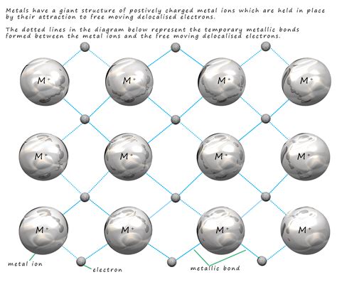 Metallic Bonding Vector Illustration Diagram Metallic