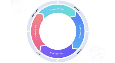 Product Led Growth Flywheel 101 5 Steps To Launching A Plg Framework